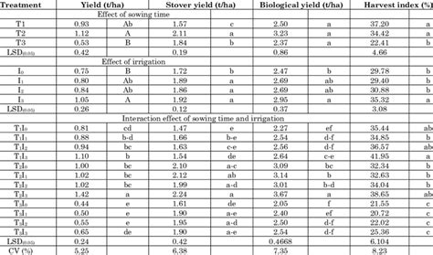 Interaction Effect Of Sowing Time And Irrigation On Yield And Yield Download Scientific Diagram
