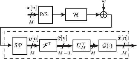 Figure 1 From A Cold Startup Strategy For Blind Adaptive M Ppm