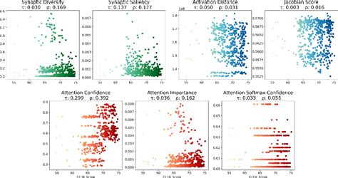Figure 2 From Training Free Neural Architecture Search For Rnns And