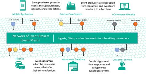 The Complete Guide To Event Driven Architecture Solace