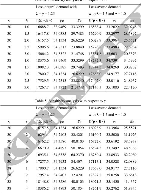 Table 5 From Pricing And Lot Sizing Decisions For Perishable Goods When