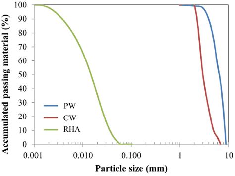 particle size distribution of cw pw and rha download scientific diagram