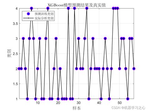 故障诊断 一文解决，xgboost极限梯度提升树的故障诊断（matlab）matlab实现xgboost模型 Csdn博客