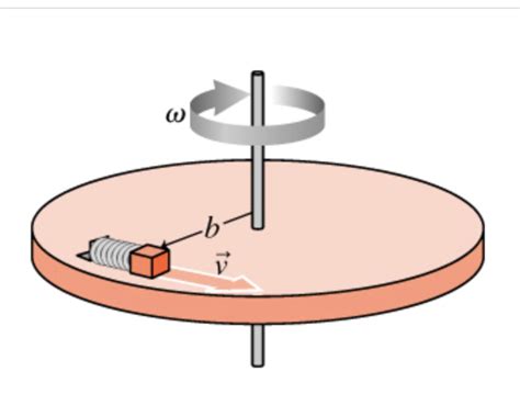 Homework And Exercises Linear Speed From Conservation Of Angular Momentum And Energy Physics