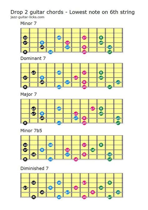 Drop 2 Voicings Guitar Shapes Chitarra