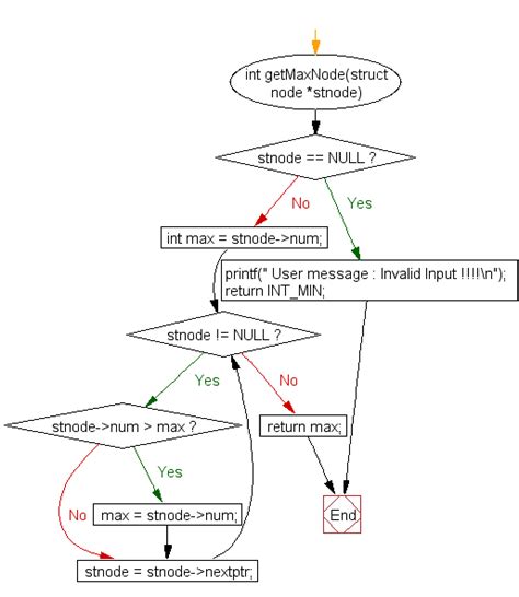 C Program Find Maximum Value From A Doubly Linked List W3resource