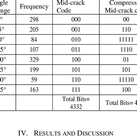 contour coding schemes chain code crack code and midcrack code [4