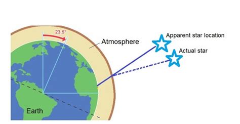Atmospheric Refraction Envision Classes The Twinkling Of Stars The
