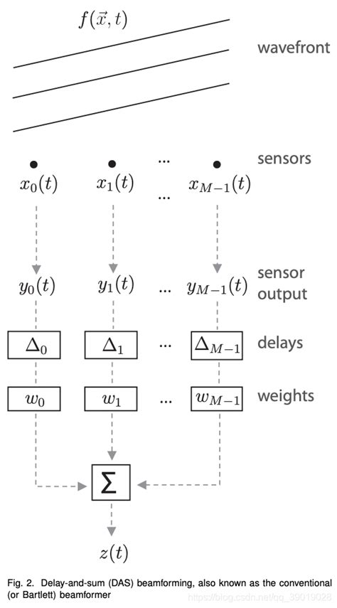 2021 03 03 Beamforming Algorithms Beamformersdas波束形成 Csdn博客