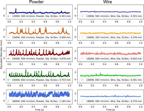 Melt Pool Size Behavior For Single Tracks In The Power And Scanning