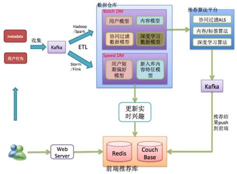 打造工业级推荐系统（三）：推荐系统的工程实现与架构优化 Csdn博客
