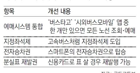 전국 시외버스 승차권 앱 하나로 예매한다