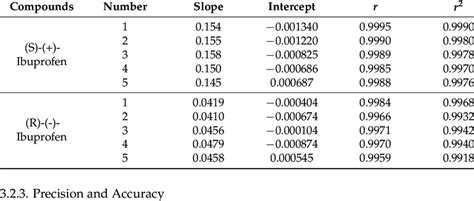 Linearity Of Calibration Curves After Regression Analysis For The