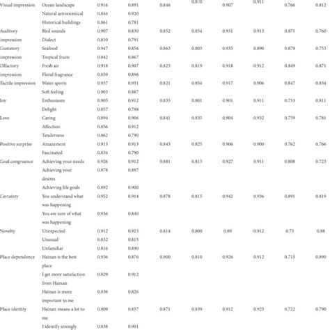 Structural Model Test Results Download Scientific Diagram