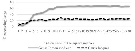 Processing Usage Comparison Between Gauss Jacques Method And Download Scientific Diagram