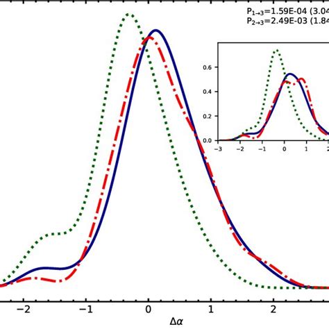 Kde Distribution Of Emission Redshift Generated Using Gaussian Kernel