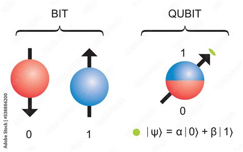 Qubit Superposition Of All The Classically Allowed States Quantum Bit Concept Representation