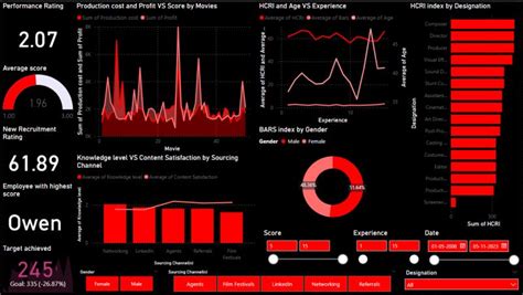 Sudeep Karthigeyan On Linkedin Hrmetrics Datadrivendecisions