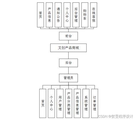 java php node js python文创产品商城【2024年毕设】 文创产品商业java设计 csdn博客