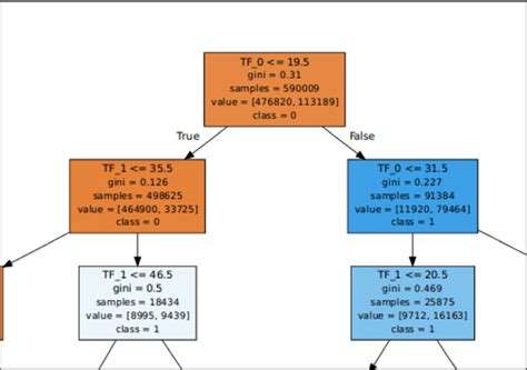 Airline Delay Excerpt From Decision Tree Visualization Blue Nodes Are