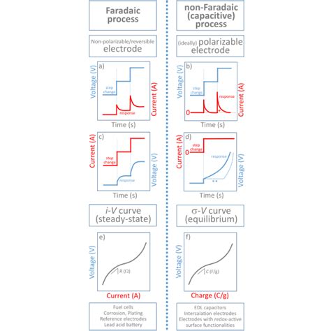 Pdf The Difference Between Faradaic And Non Faradaic Electrode Processes