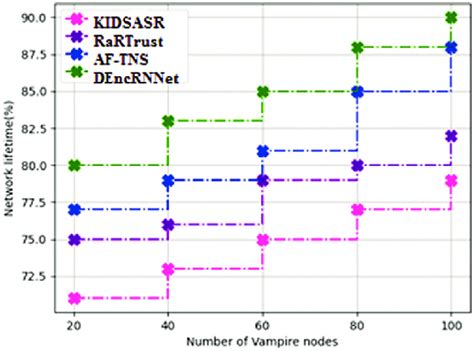 Comparison Of Network Lifetime Download Scientific Diagram