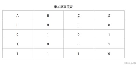 在理解全加器和二进制补码的原理上，用logisim设计实现一个4位二进制数的补码器电路 补码加减运算器 logisim csdn博客