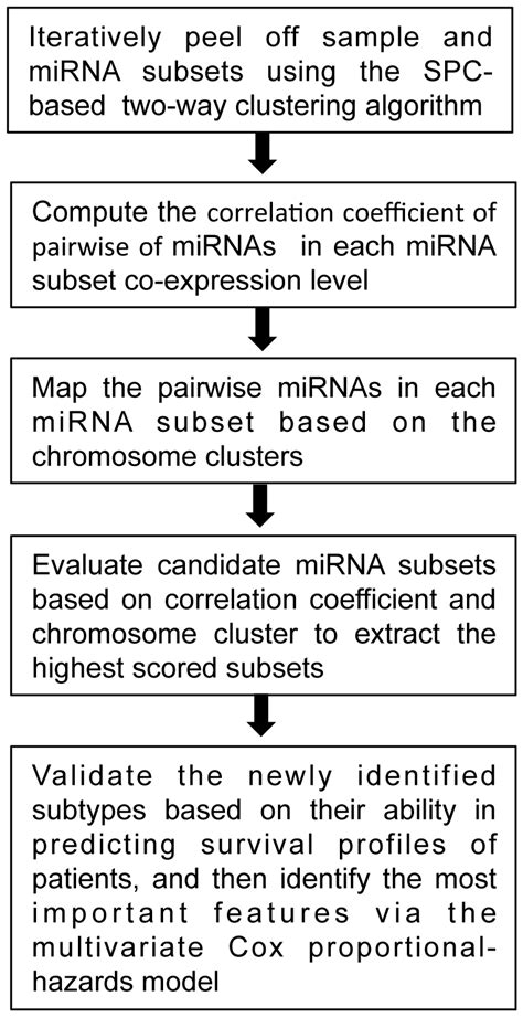 The Graphic Algorithm Flow For The Proposed Spc Based Two Way Clustering Download Scientific