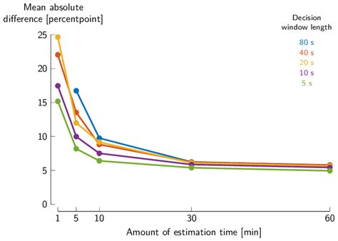 This Figure Shows The Mean Absolute Difference As A Function Of The Download Scientific Diagram