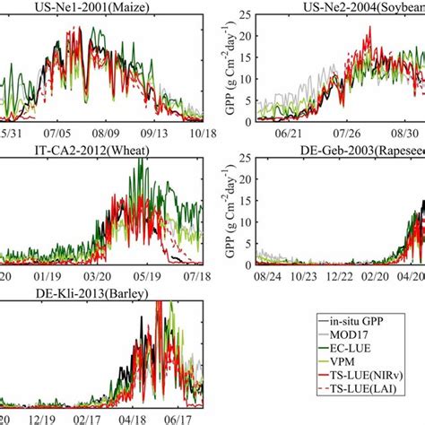 Seasonal Variations Of Daily In Situ Gpp Observations And Gpp Estimates Download Scientific