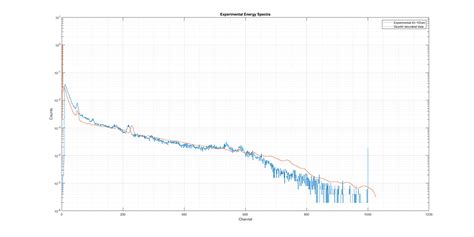 Issue Of Activation In The Gamma Spectra Of Nai Detector Physics