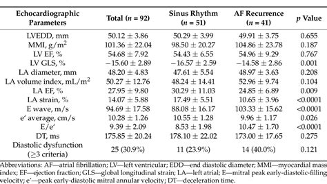 Table 2 From Risk Factors Of Early Atrial Fibrillation Recurrence Following Electrical