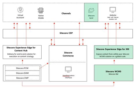 Integrating Sitecore Send With Sitecore Experience Manager Sitecore