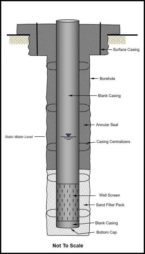 Occams Razor Of Water Well Design Water Well Journal