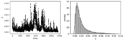 Average Jump Arrival Intensity Of 30 Stocks And Its Distribution