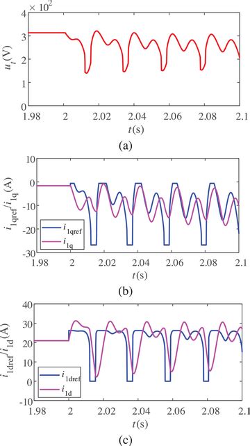 Simulation Results For Vsc Transiting From Pre‐sag Normal Operation