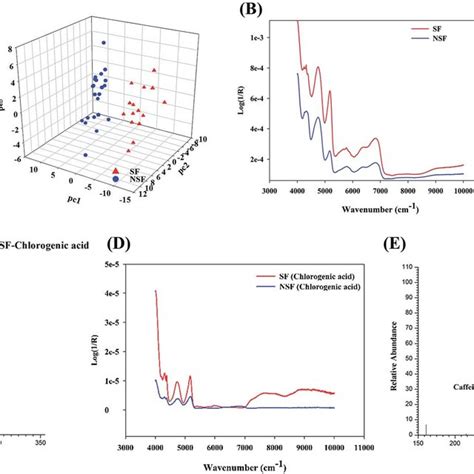 The Results Of Primary Metabonomics Data Fusion Analysis A C Pca For Download Scientific