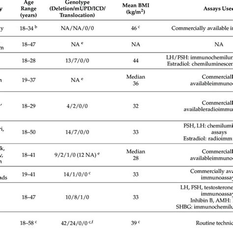 Recommendations For The Treatment Of Hypogonadism In Females With