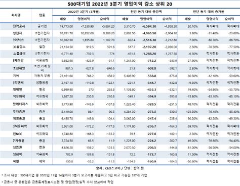 주요 대기업 3분기 영업익 6조 증발한전 감소폭 최대