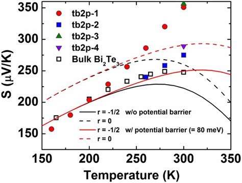 Measured And Calculated Seebeck Coefficient Of Bi2te3 Nanotubes The Download Scientific