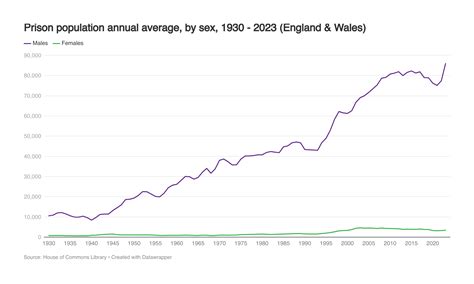 Prison Population By Sex Graph Closer
