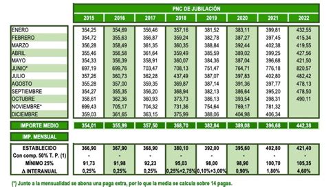 Las Pensiones No Contributivas En 2023 Laboral Pensiones