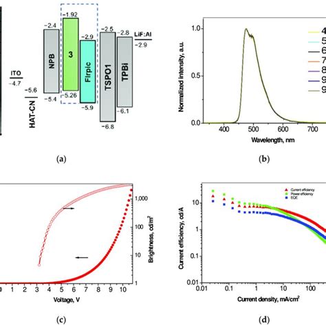 Diagram Of Energy Levels A Electroluminescence Spectra Of Oleds
