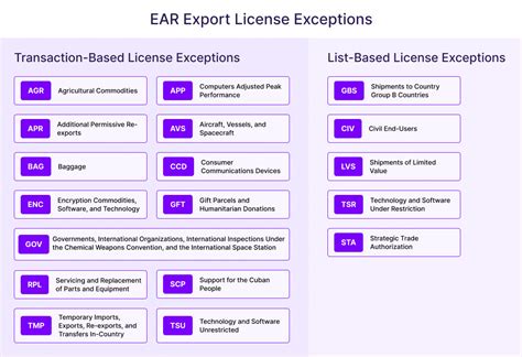 Understanding Export Administration Regulations Ear