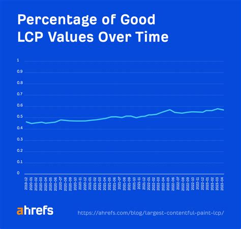What Is Largest Contentful Paint LCP How To Improve It