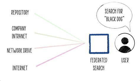 What Does Federated Mean In Search Identity And Databases — Workos