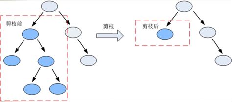 决策树的剪枝：rep 降低误差剪枝法 哔哩哔哩
