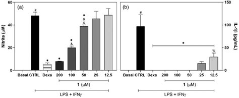 Inhibitory Effect Of 1 On The Production Of Nitric Oxide And Il 1β By