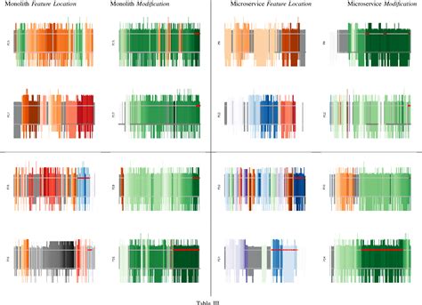 Table Iii From Developers Cognitive Effort Maintaining Monoliths Vs Microservices An Eye