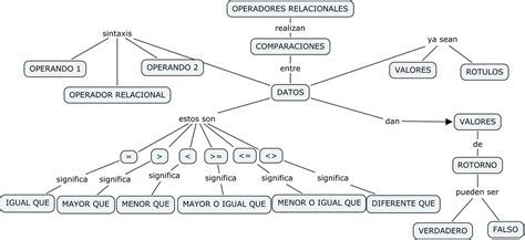 Excel Operadores Relacionales En Excel